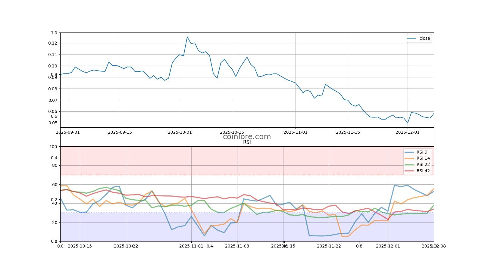 Zignaly RSI indicator