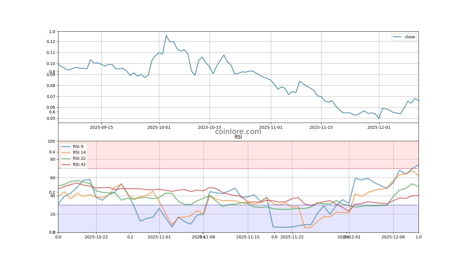 Zignaly RSI indicator