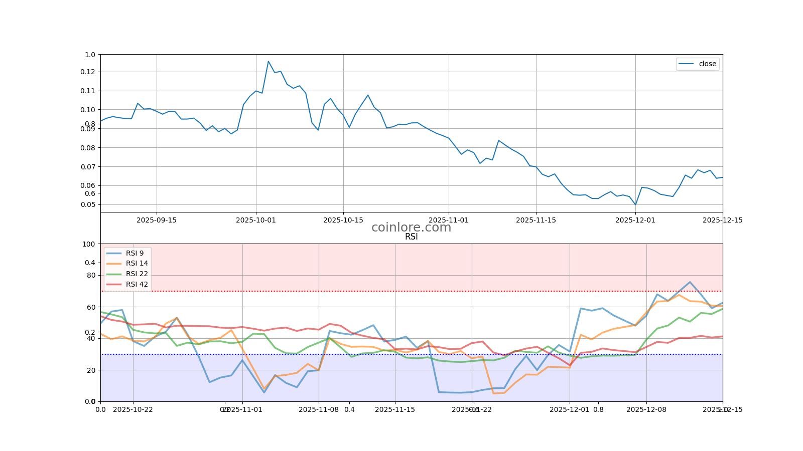 Zignaly RSI indicator