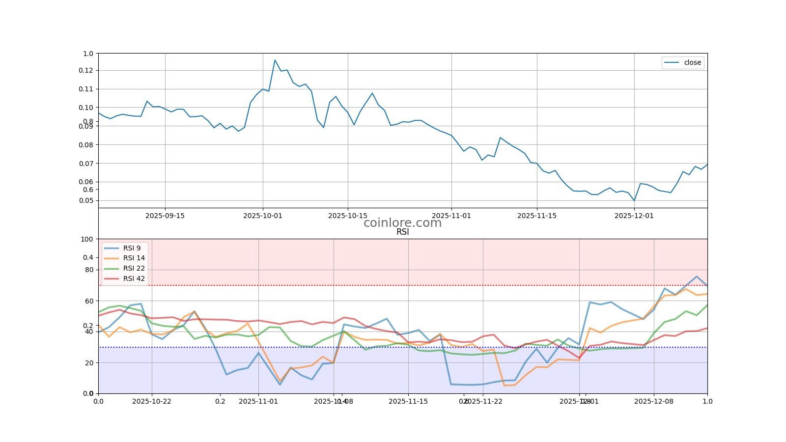 Zignaly RSI indicator