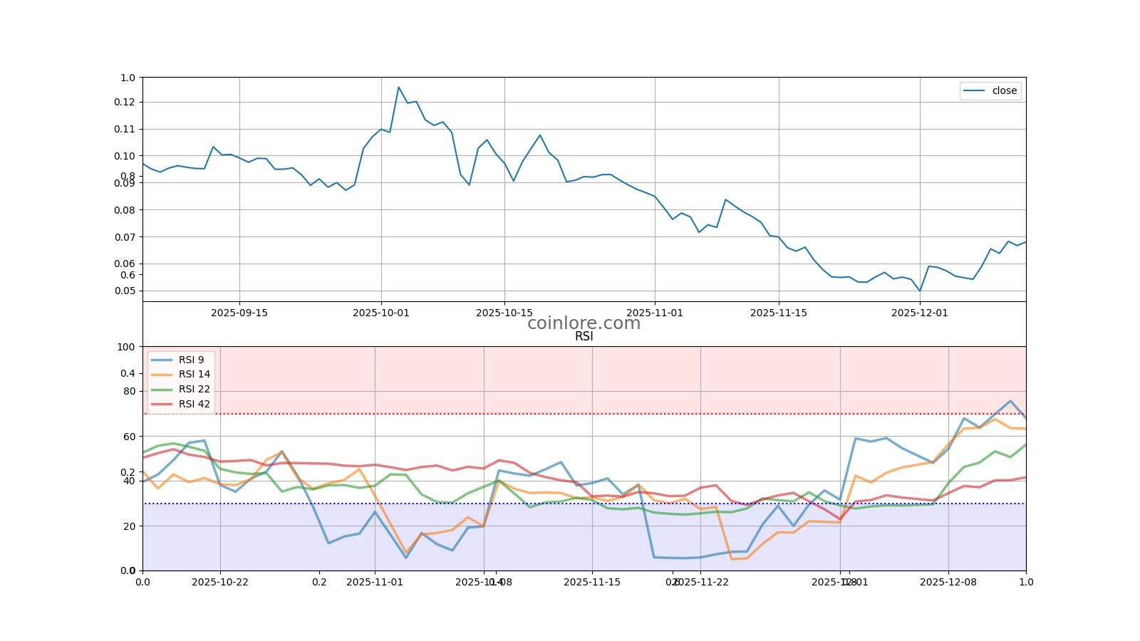 Zignaly RSI indicator