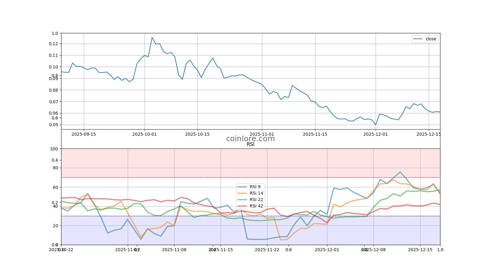 Zignaly RSI indicator