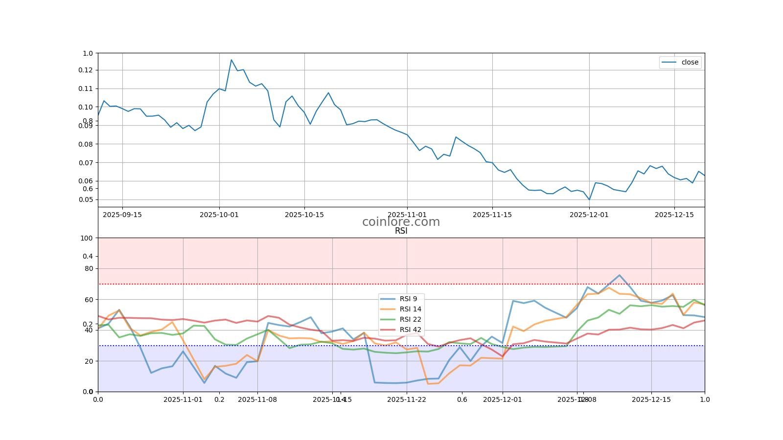 Zignaly RSI indicator