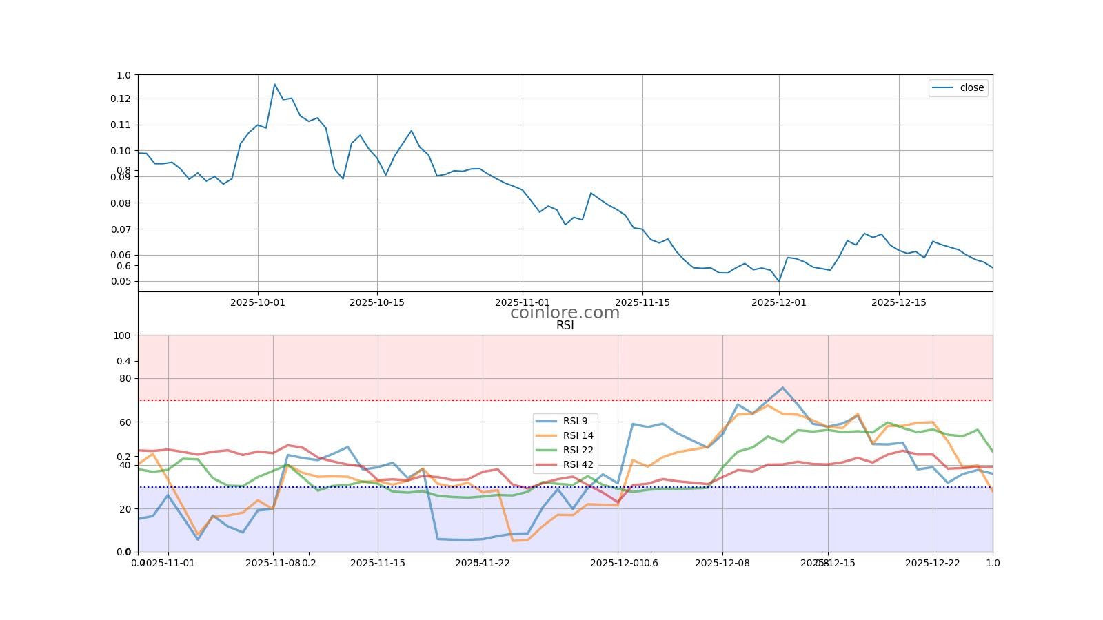 Zignaly RSI indicator