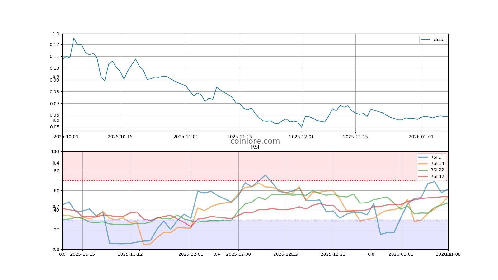 Zignaly RSI indicator