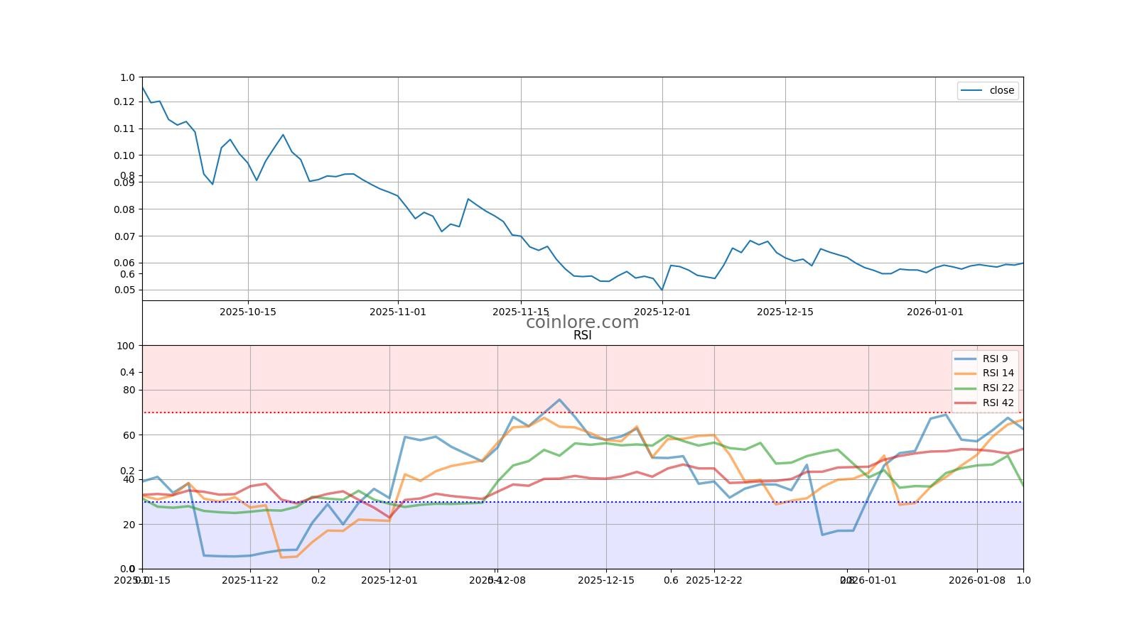 Zignaly RSI indicator