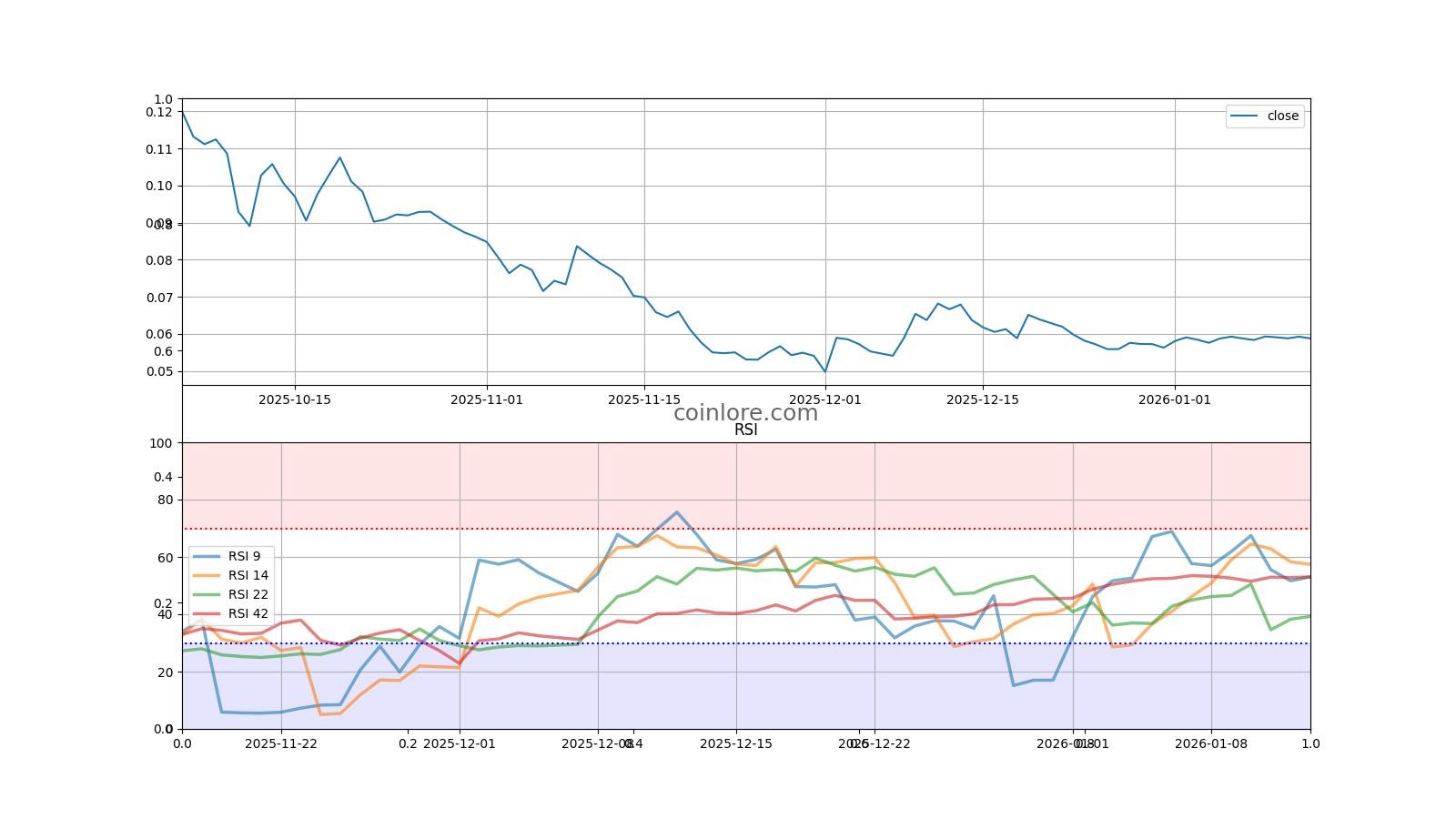 Zignaly RSI indicator