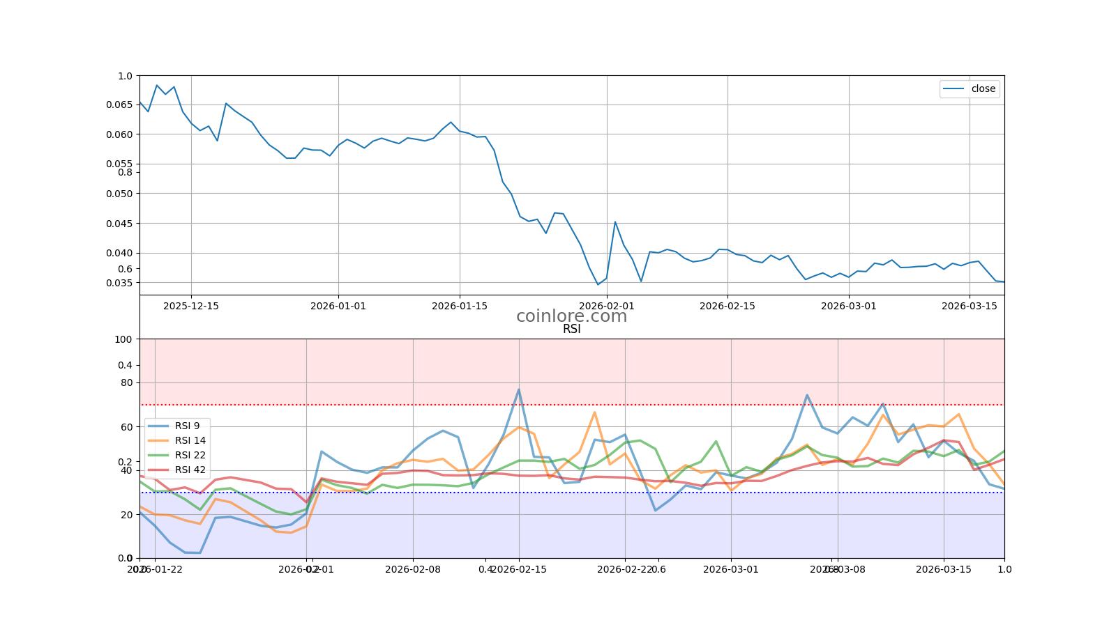 Zignaly RSI indicator
