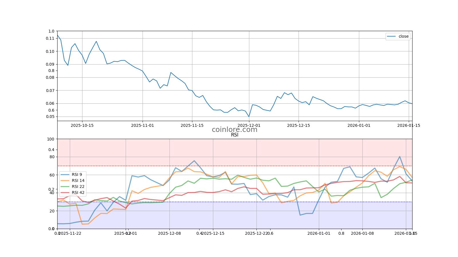 Zignaly RSI indicator
