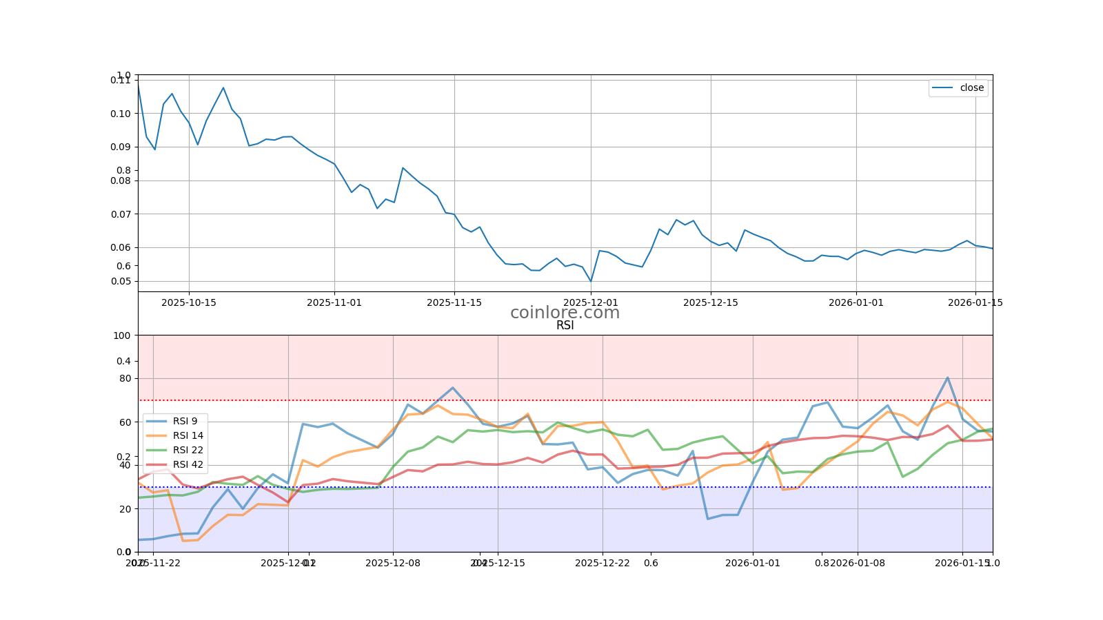 Zignaly RSI indicator