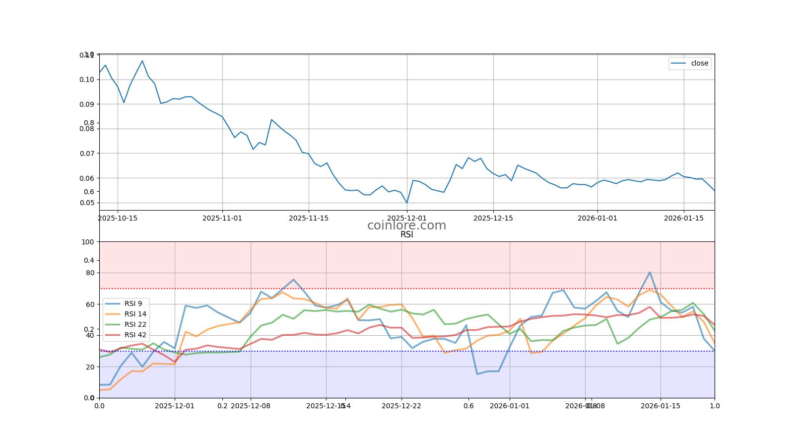 Zignaly RSI indicator
