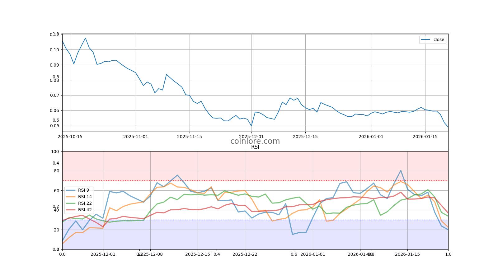 Zignaly RSI indicator