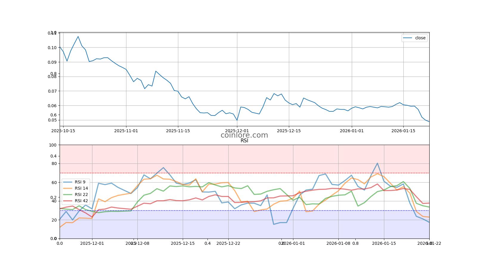 Zignaly RSI indicator