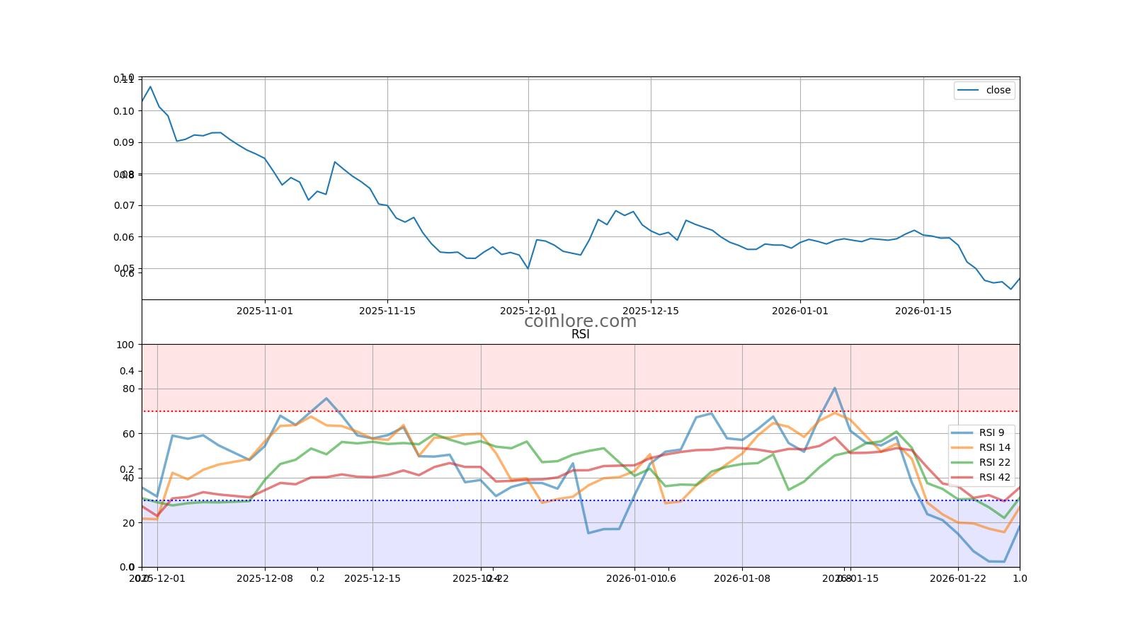 Zignaly RSI indicator