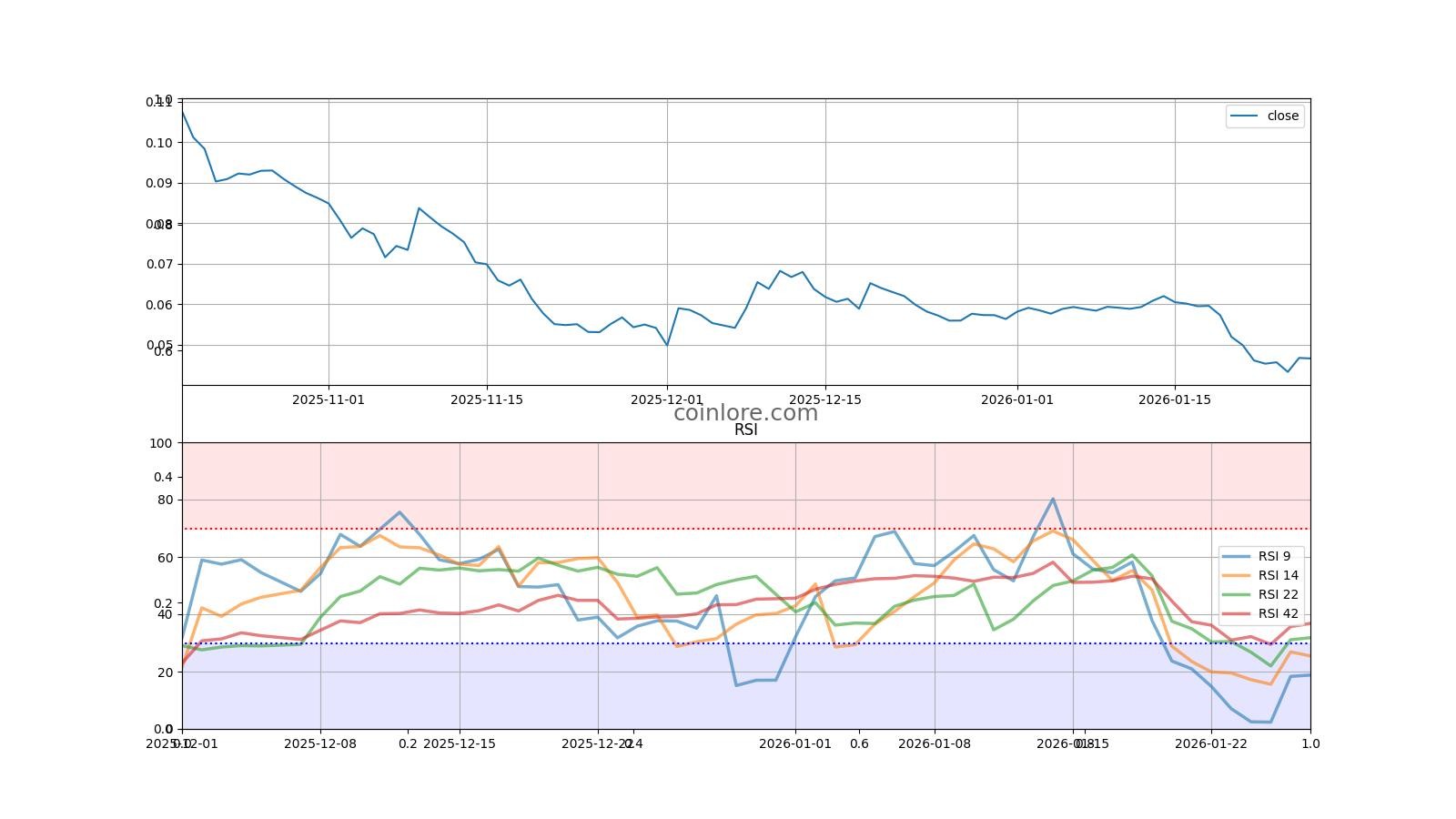 Zignaly RSI indicator