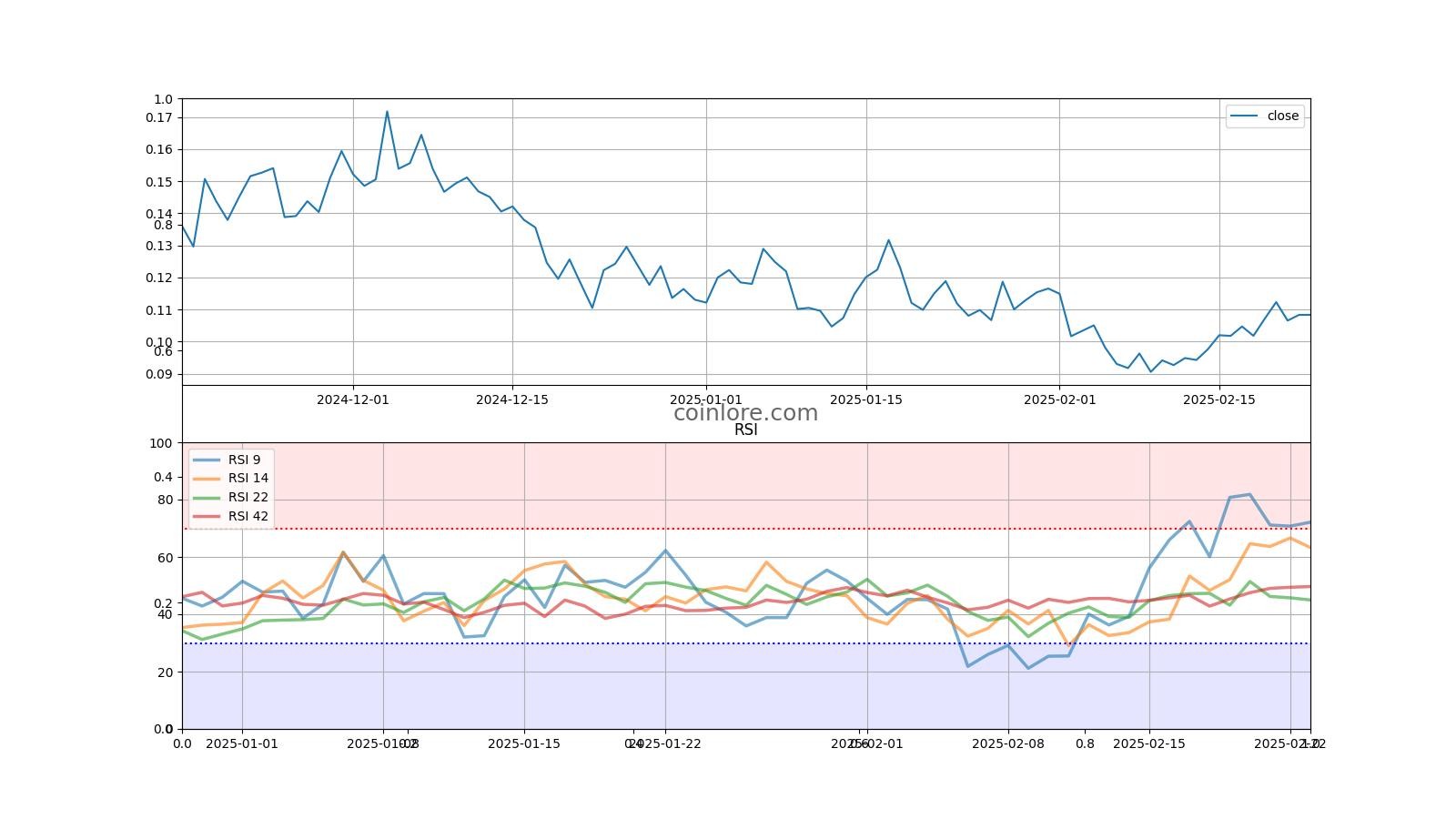Zignaly RSI indicator