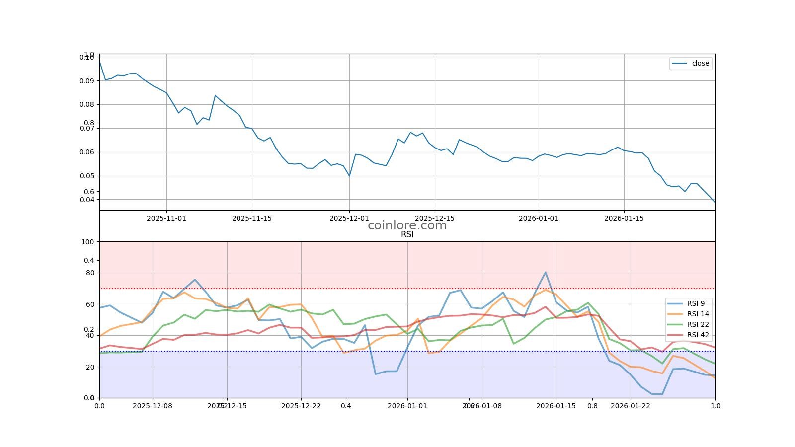 Zignaly RSI indicator