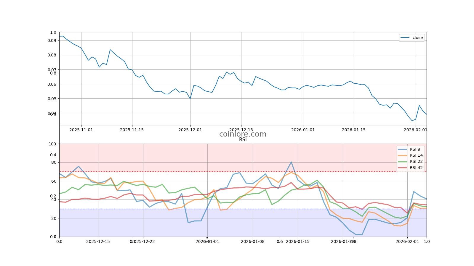 Zignaly RSI indicator