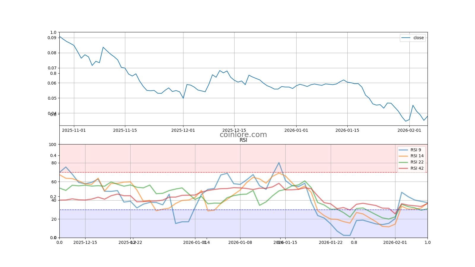 Zignaly RSI indicator