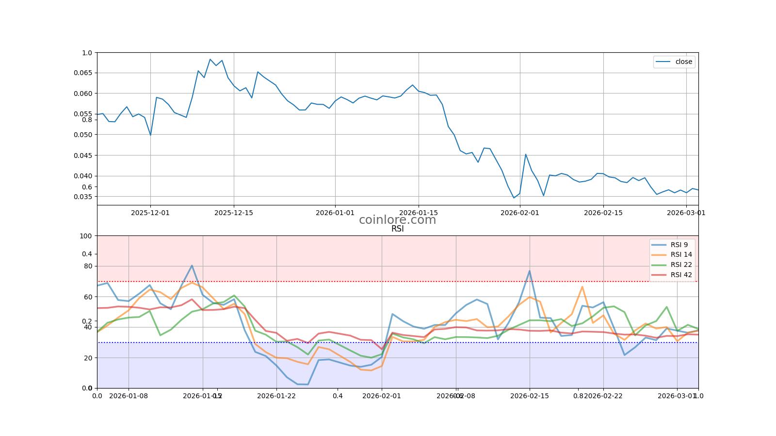 Zignaly RSI indicator