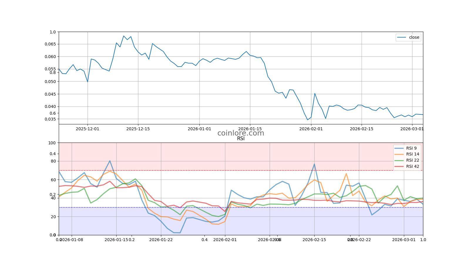 Zignaly RSI indicator