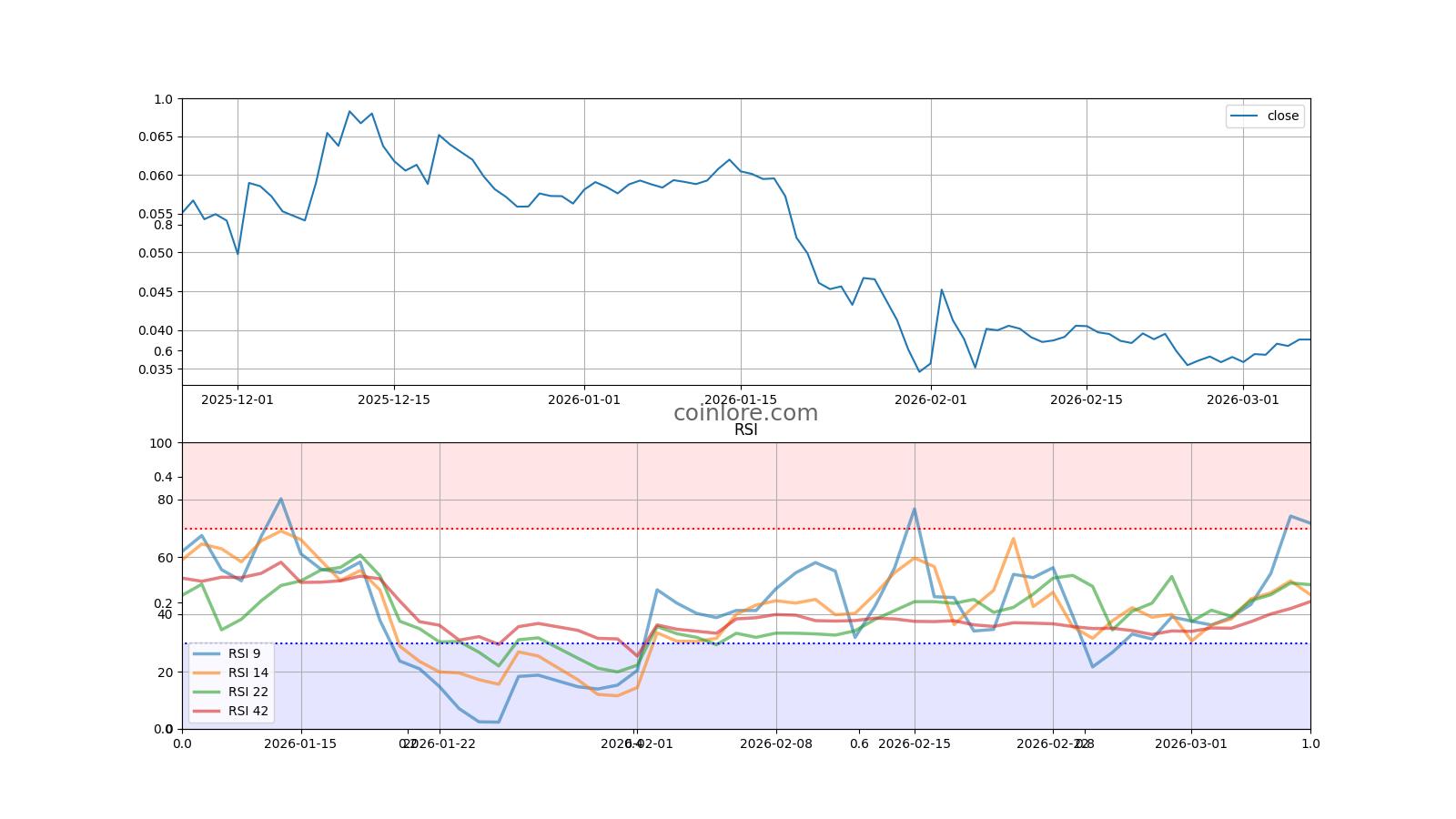 Zignaly RSI indicator