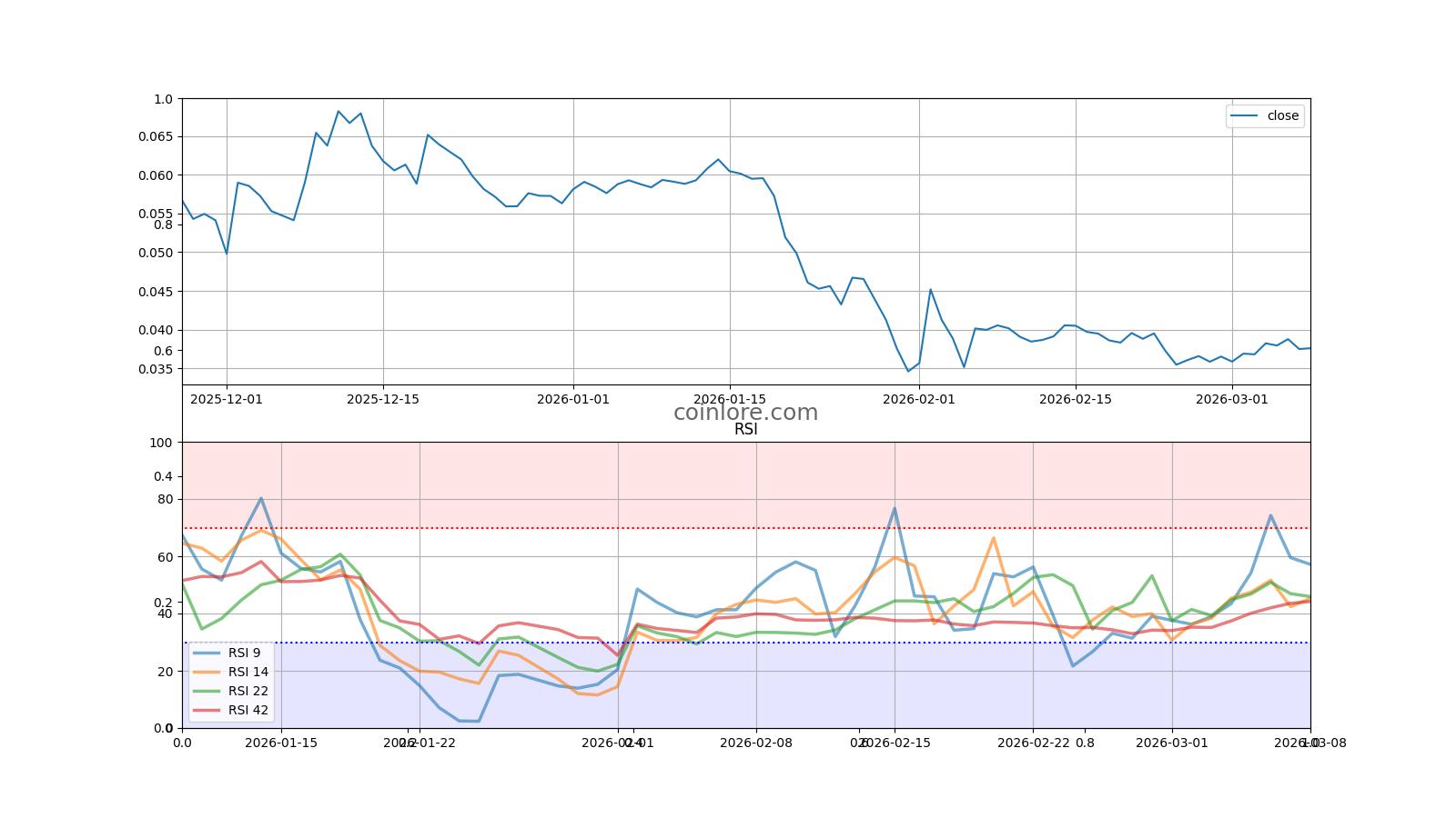Zignaly RSI indicator