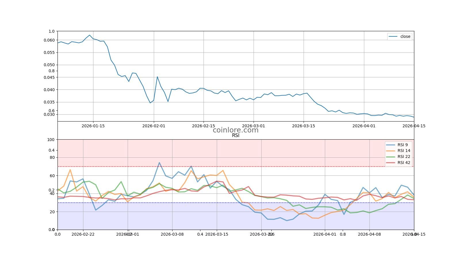 Zignaly RSI indicator