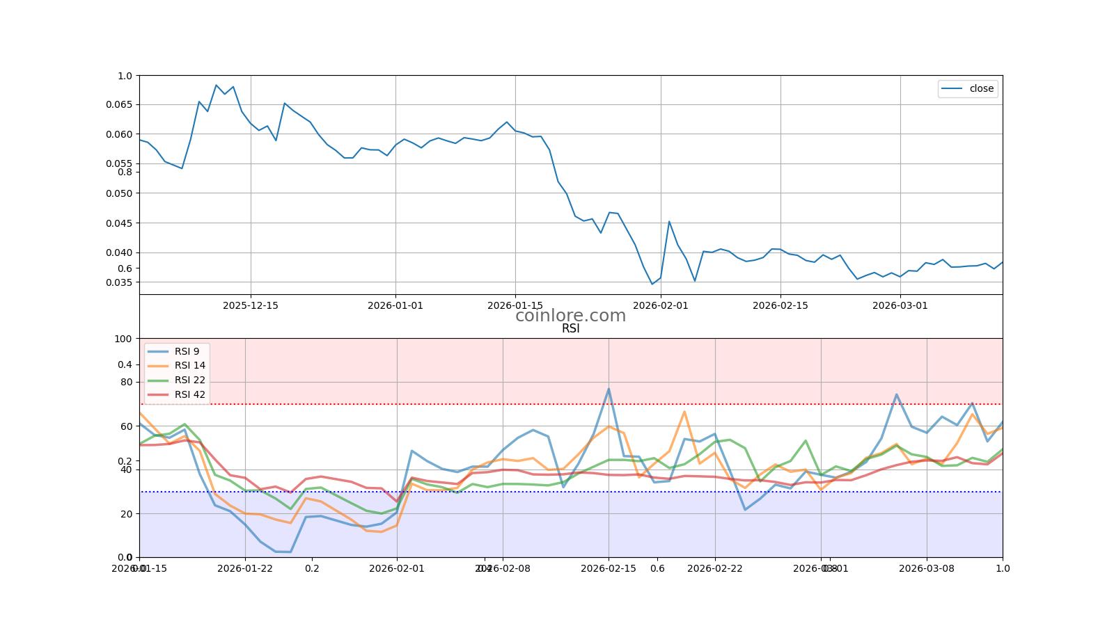 Zignaly RSI indicator