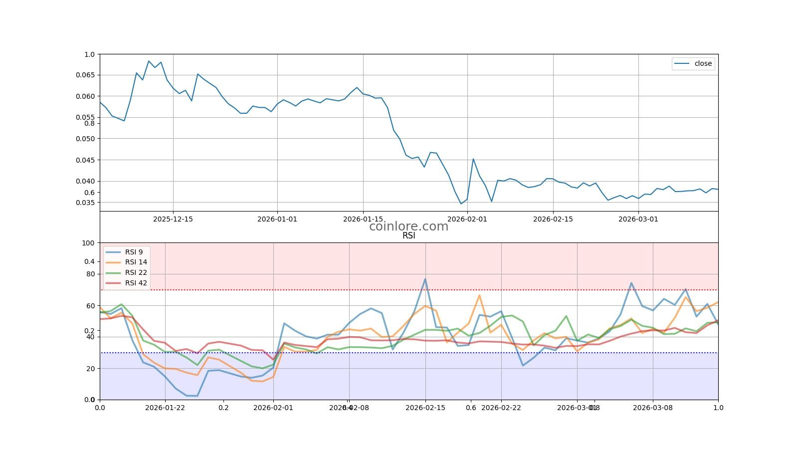 Zignaly RSI indicator