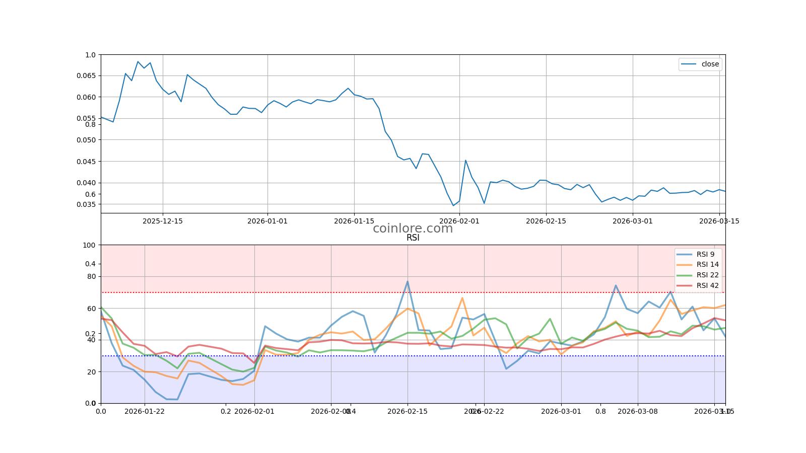 Zignaly RSI indicator