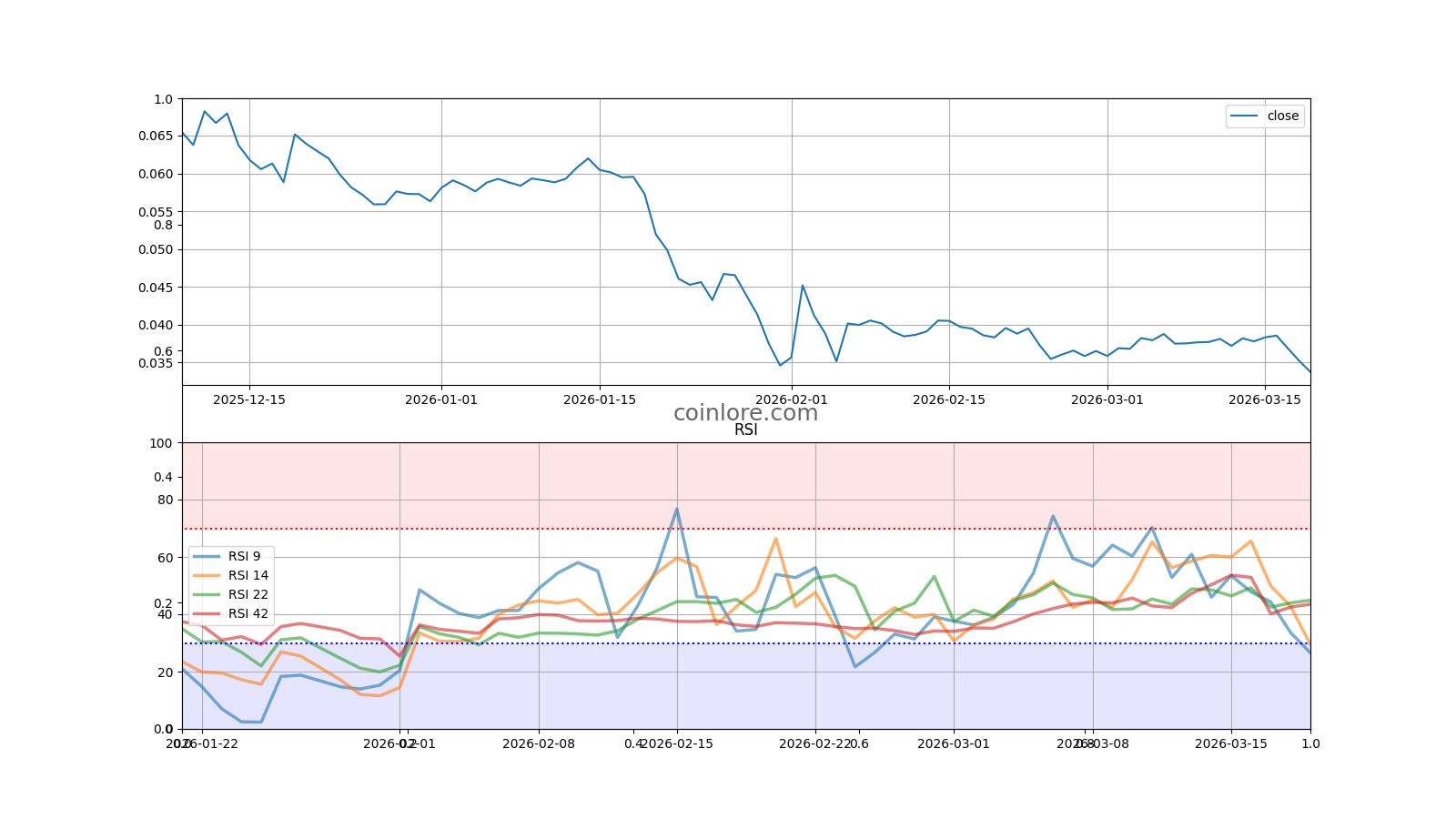 Zignaly RSI indicator