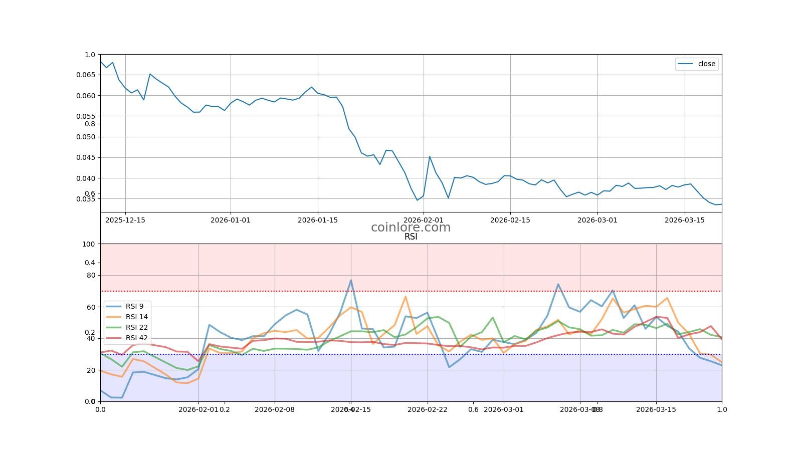 Zignaly RSI indicator