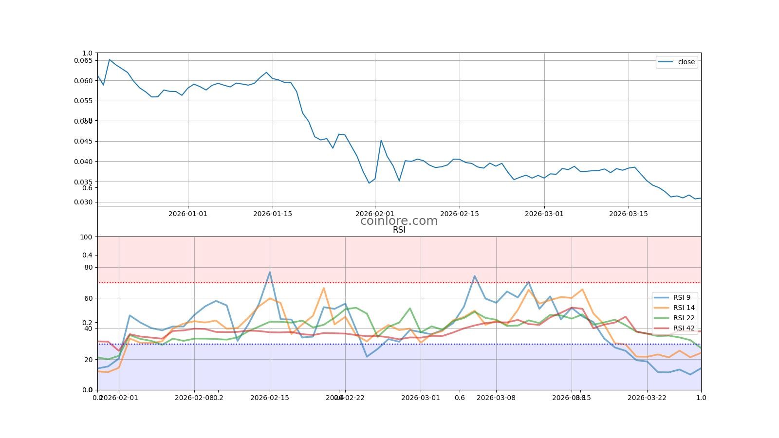 Zignaly RSI indicator