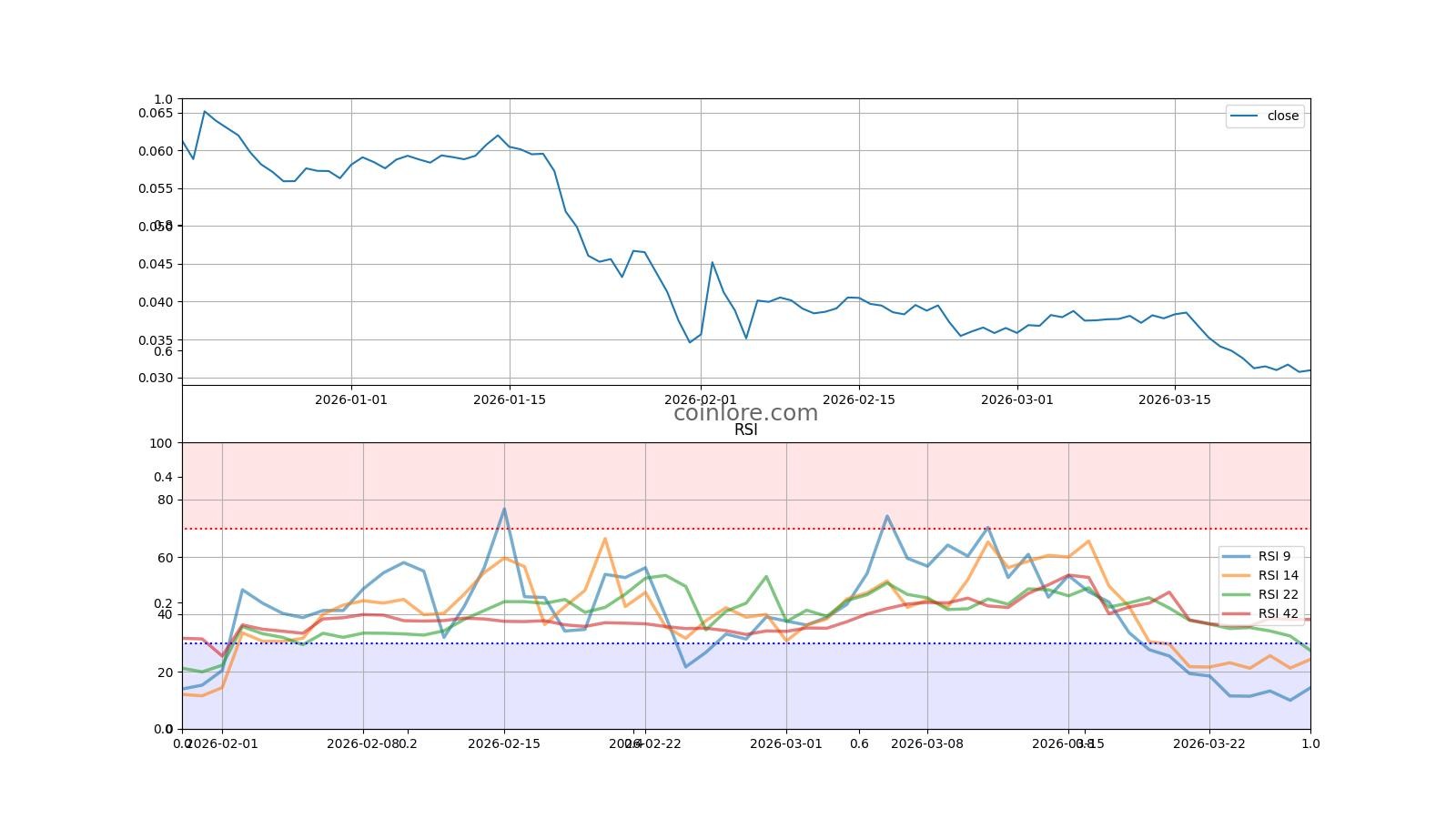 Zignaly RSI indicator