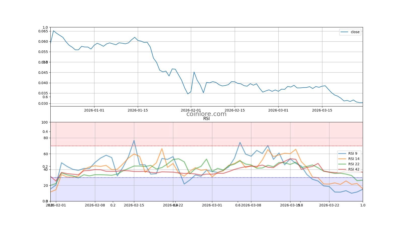 Zignaly RSI indicator