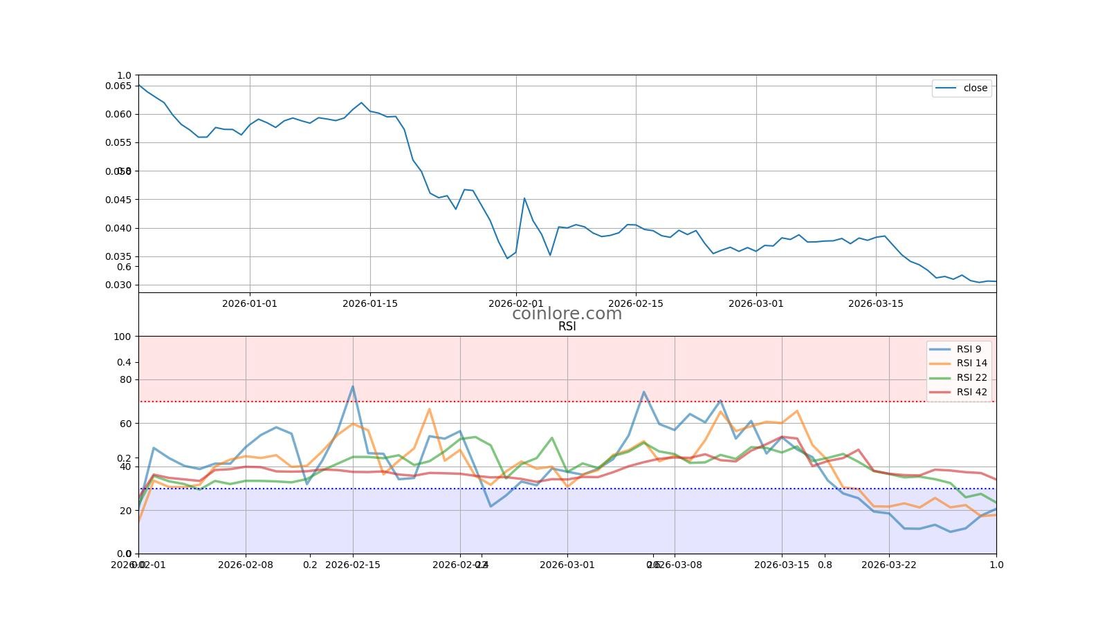 Zignaly RSI indicator