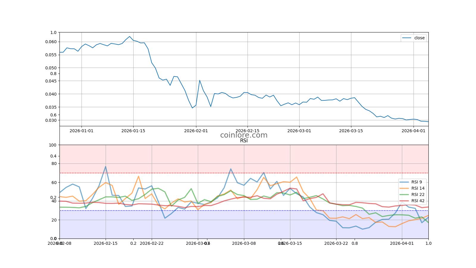 Zignaly RSI indicator