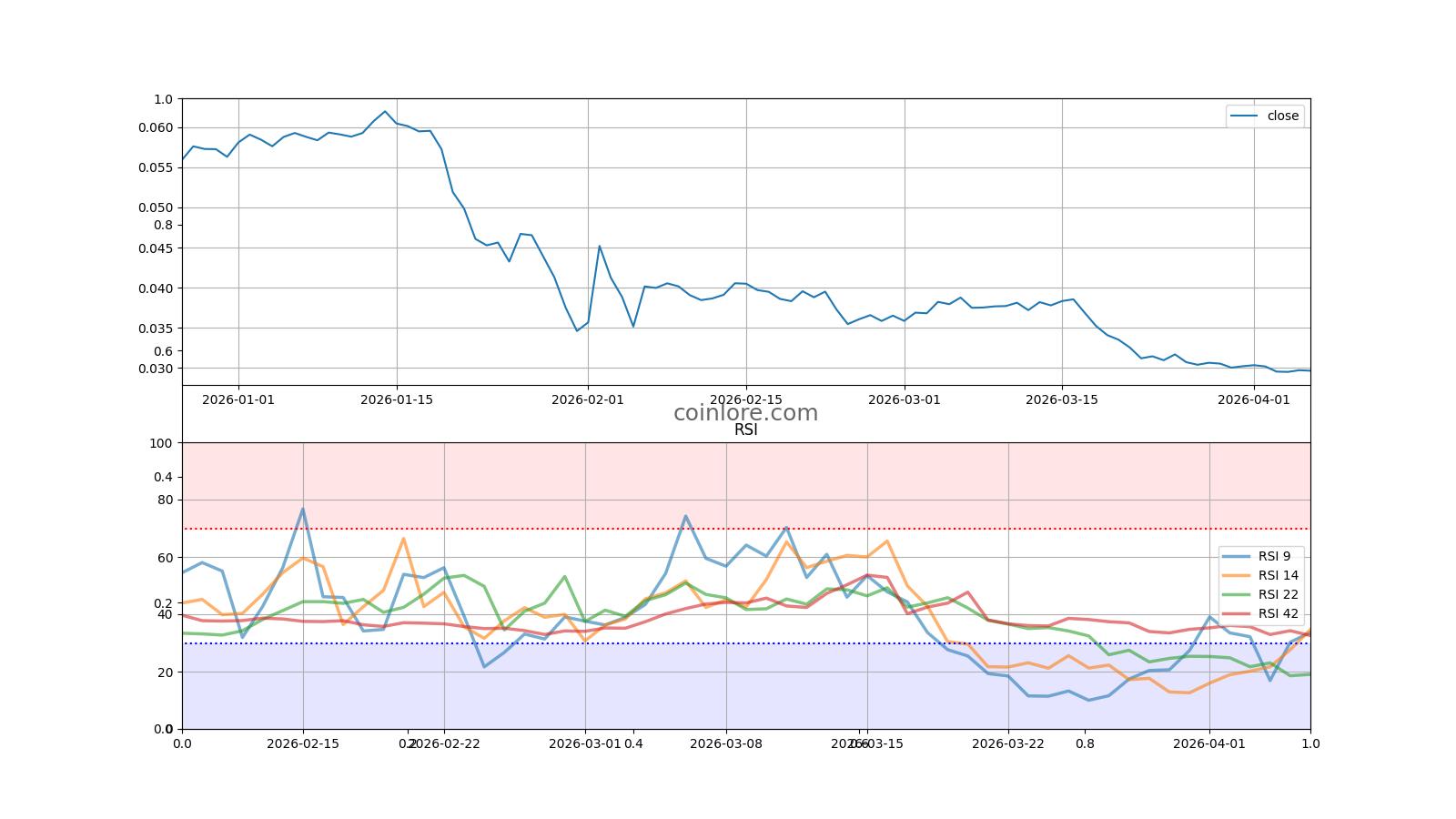 Zignaly RSI indicator