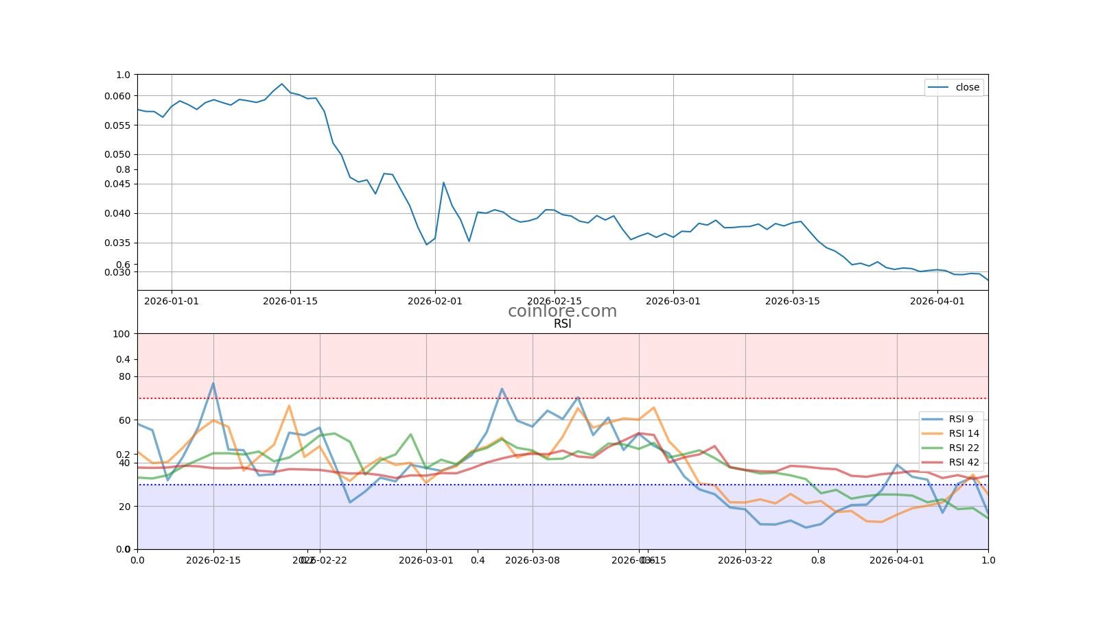 Zignaly RSI indicator