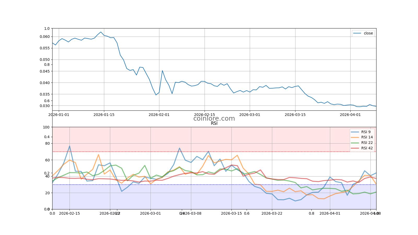 Zignaly RSI indicator