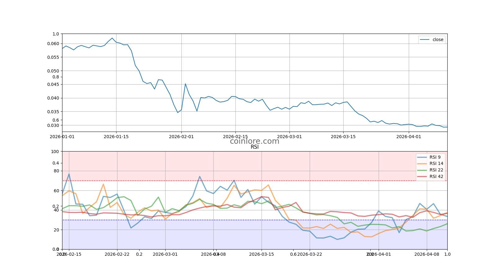 Zignaly RSI indicator