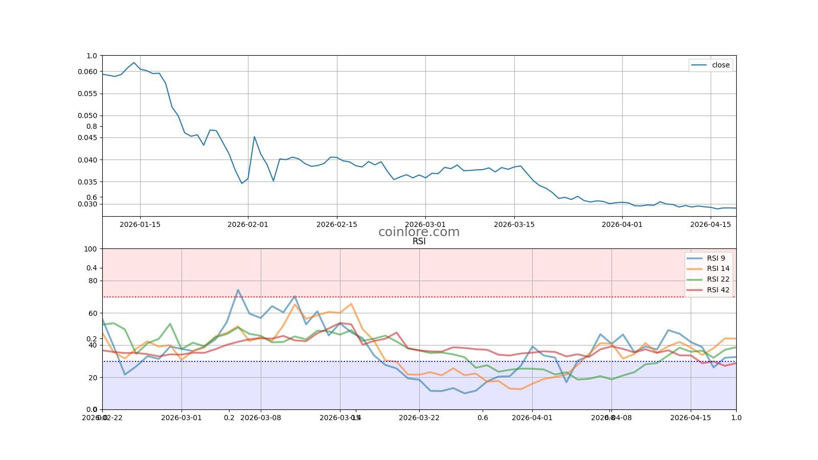 Zignaly RSI indicator