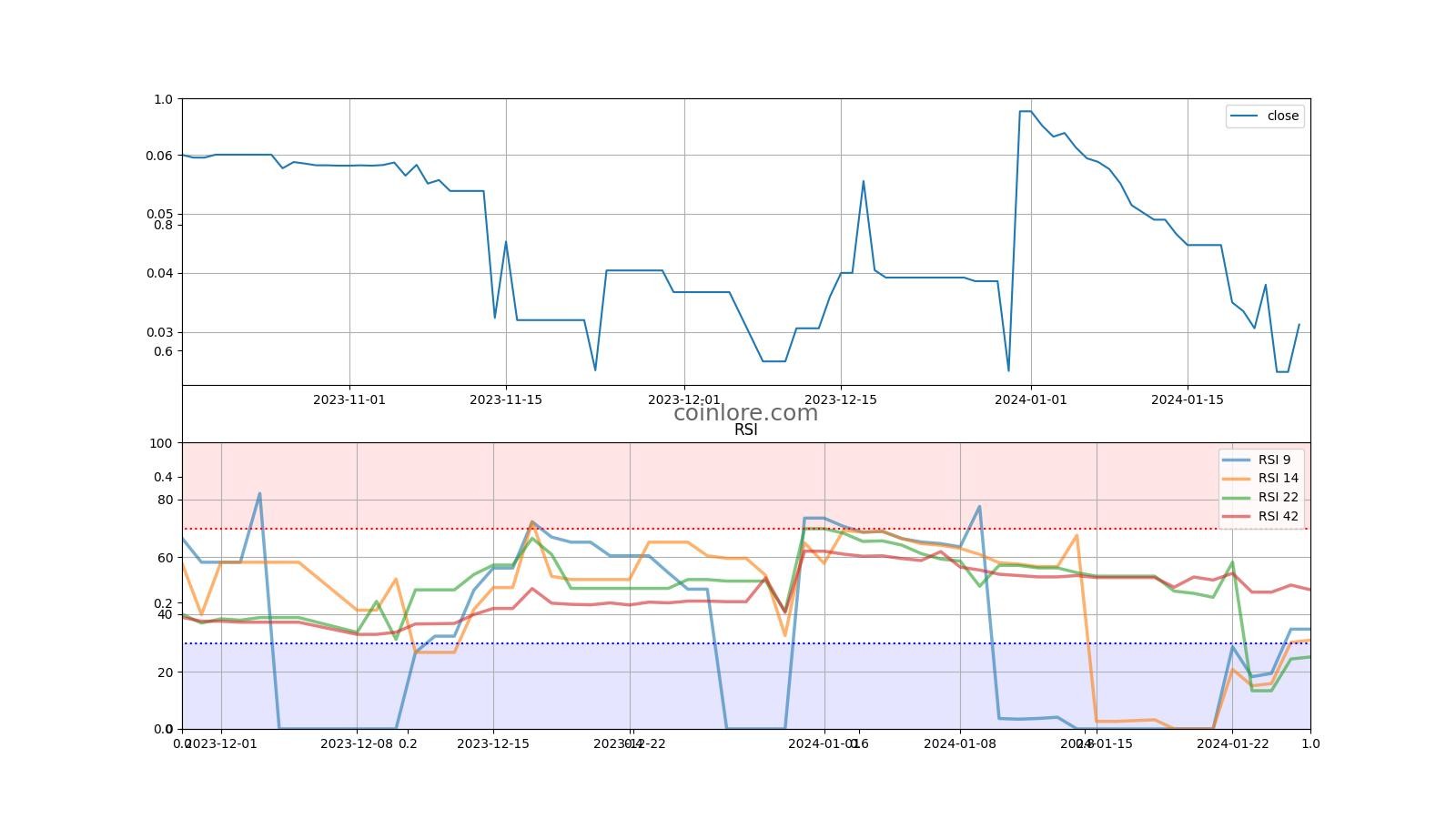 Zillion Aakar XO RSI indicator