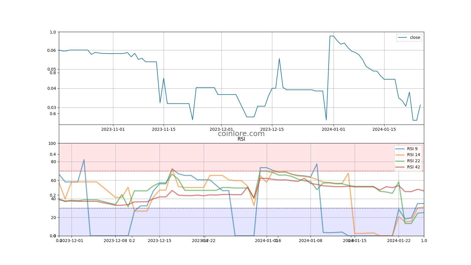 Zillion Aakar XO RSI indicator