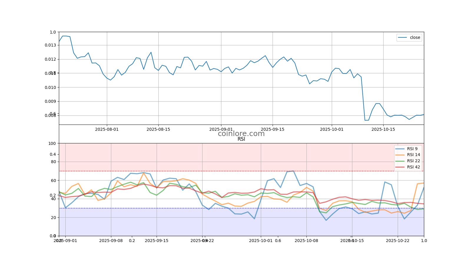 Zilliqa RSI indicator