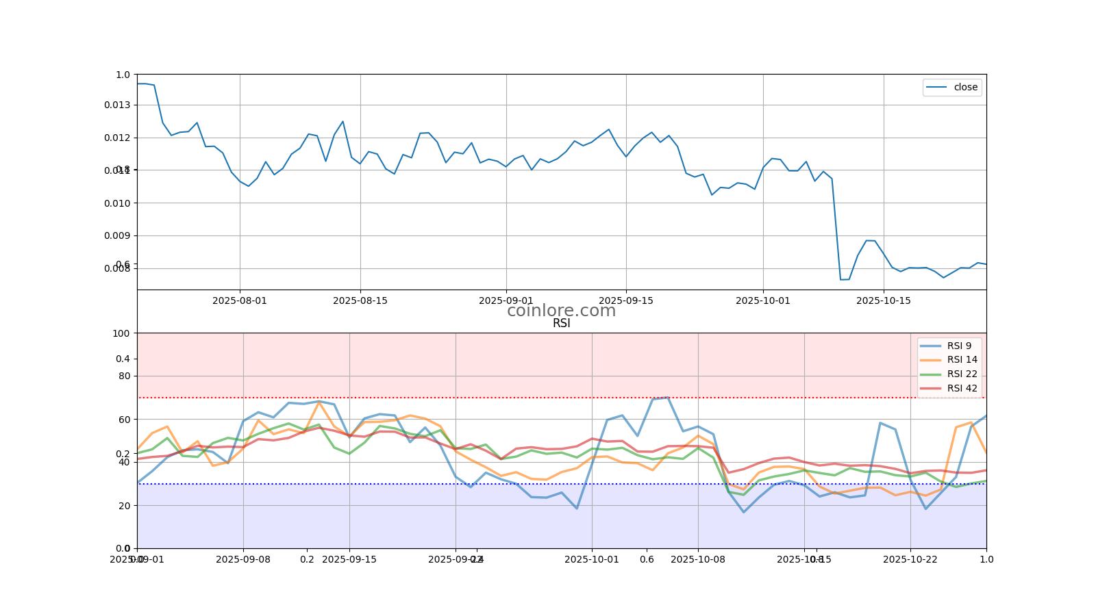 Zilliqa RSI indicator