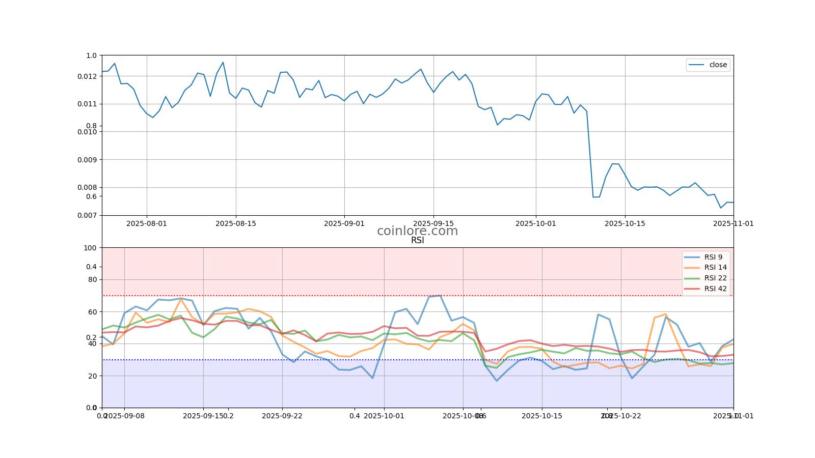 Zilliqa RSI indicator