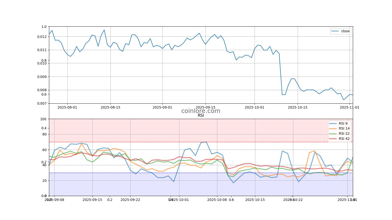 Zilliqa RSI indicator