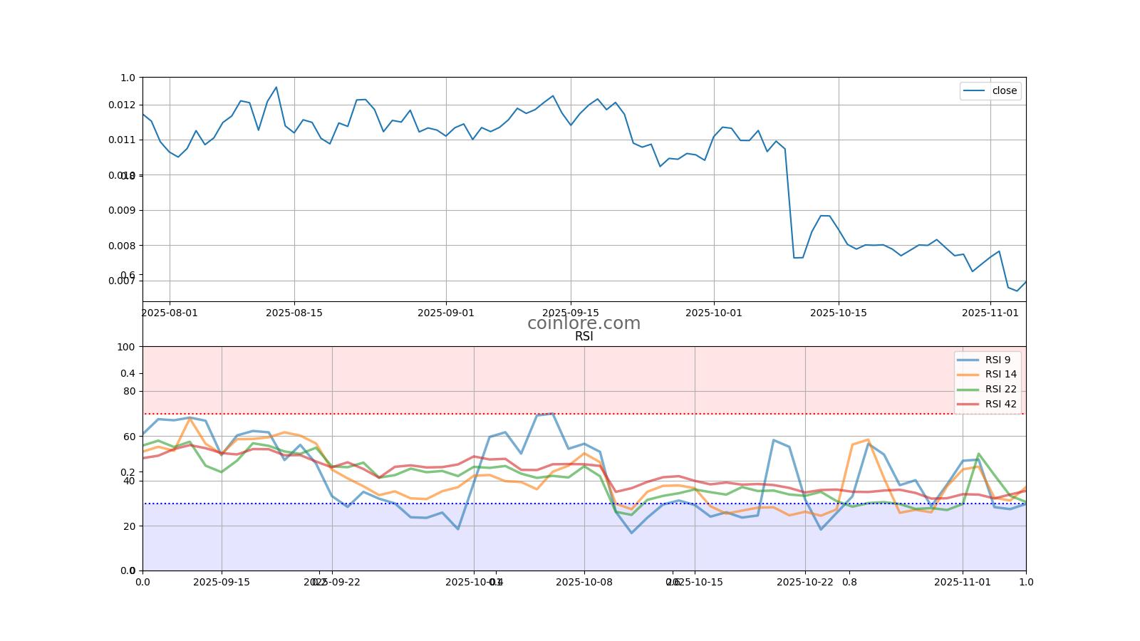 Zilliqa RSI indicator